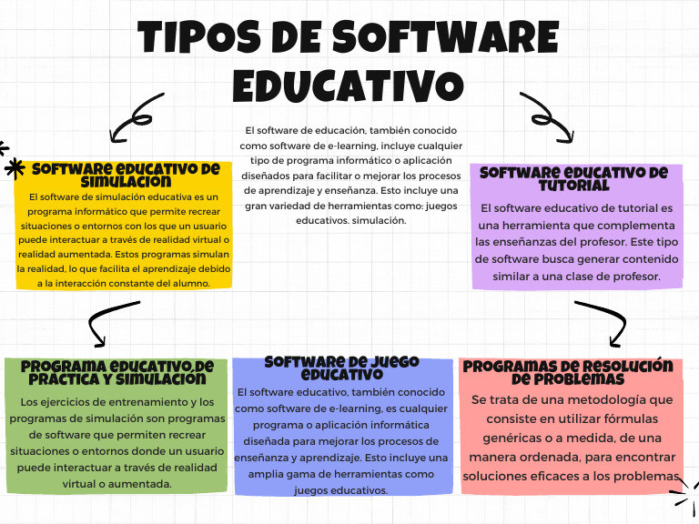 Tipos de Software Educativo | Descargar gratis PDF | Simulación | Software