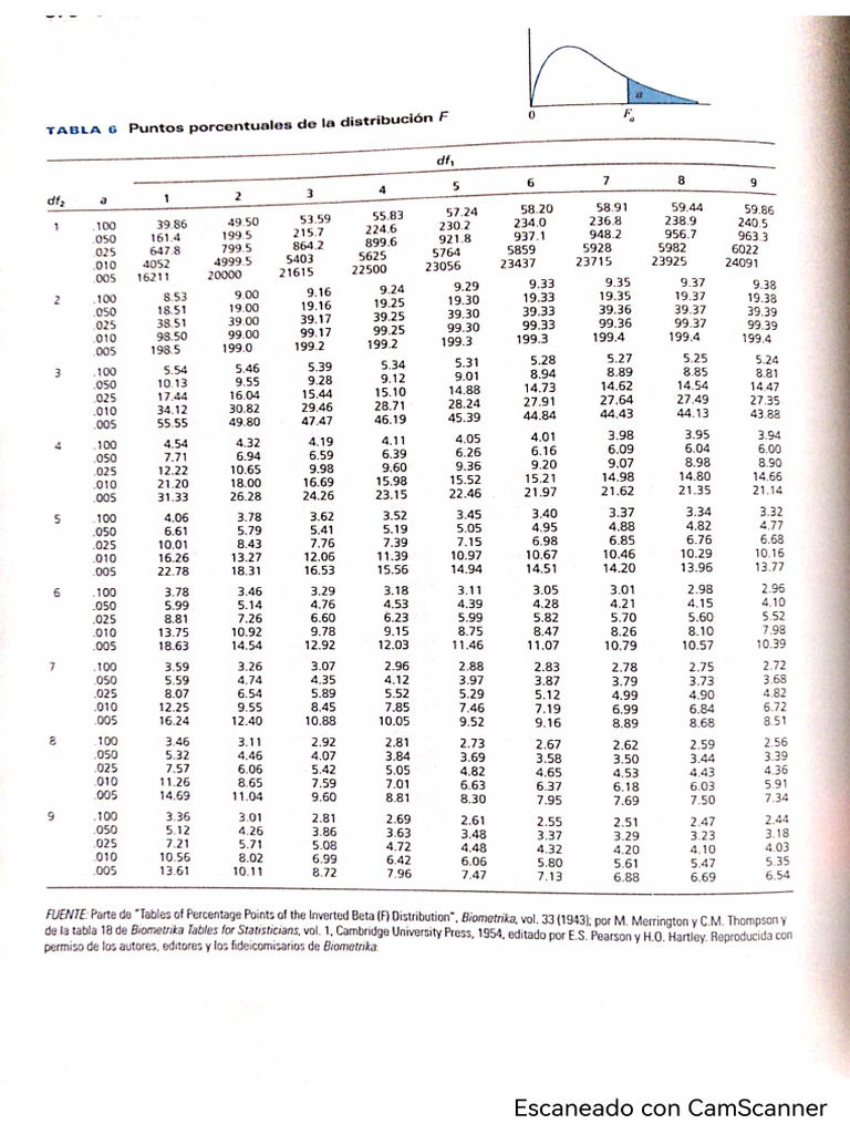 Tablas Distribución F de Fisher | PDF