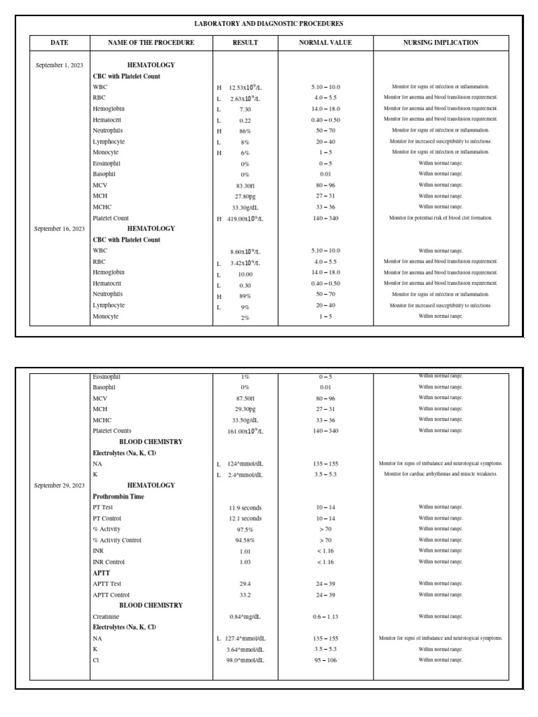 Lab Procedures | PDF | Anemia | Medical Specialties