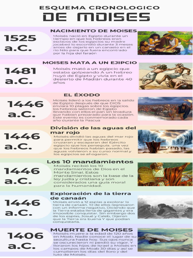 Esquema Cronologico Moises | PDF