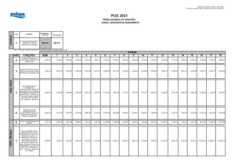 PCSC 2015 Tabela Salarial 2023-2024 (2) N.M EMBASA | PDF