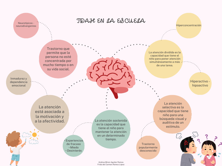 Mapa Conceptual, TDAH | Descargar gratis PDF | Atención | Desorden hiperactivo y deficit de atencion