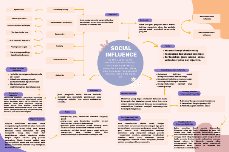 Kelompok 5 - Mindmap Social Influence | PDF