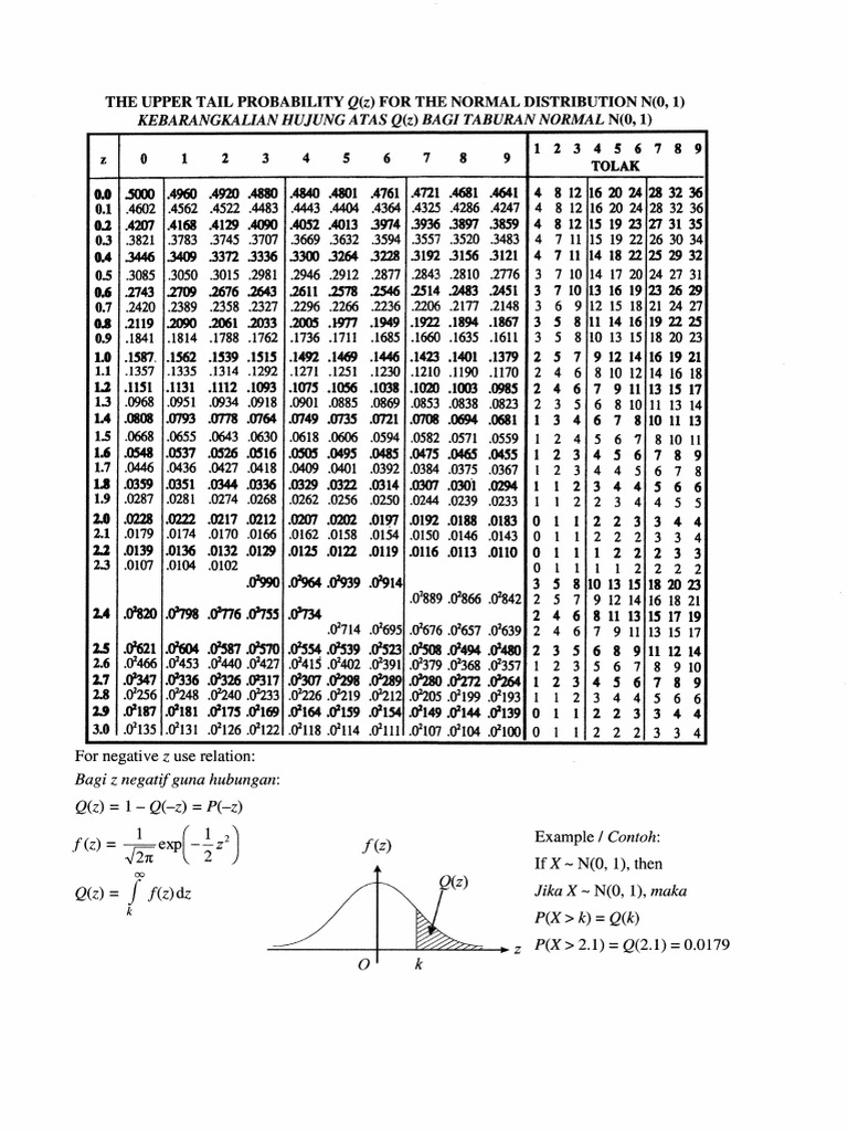 Standard Normal Distribution Upper Tail | PDF