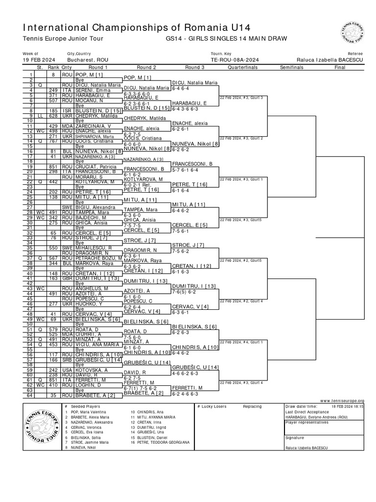 U14 Girls Singles Draw - Romania 2024 | PDF