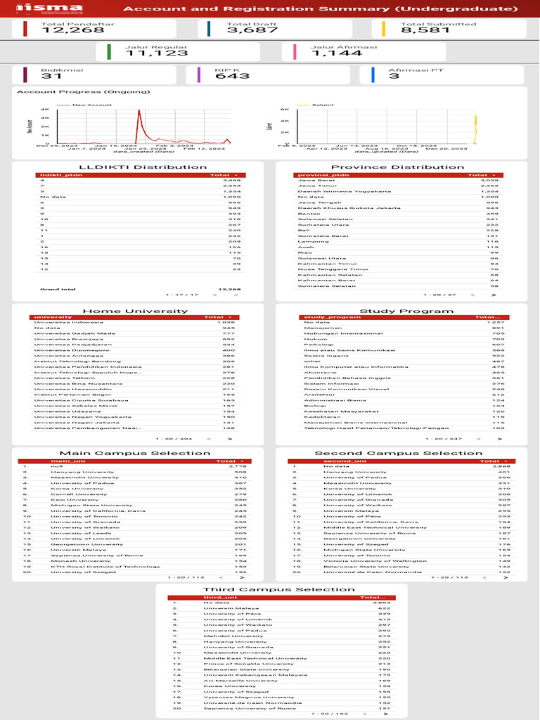 200224_Update Pendaftaran Final IISMA 2024 | PDF