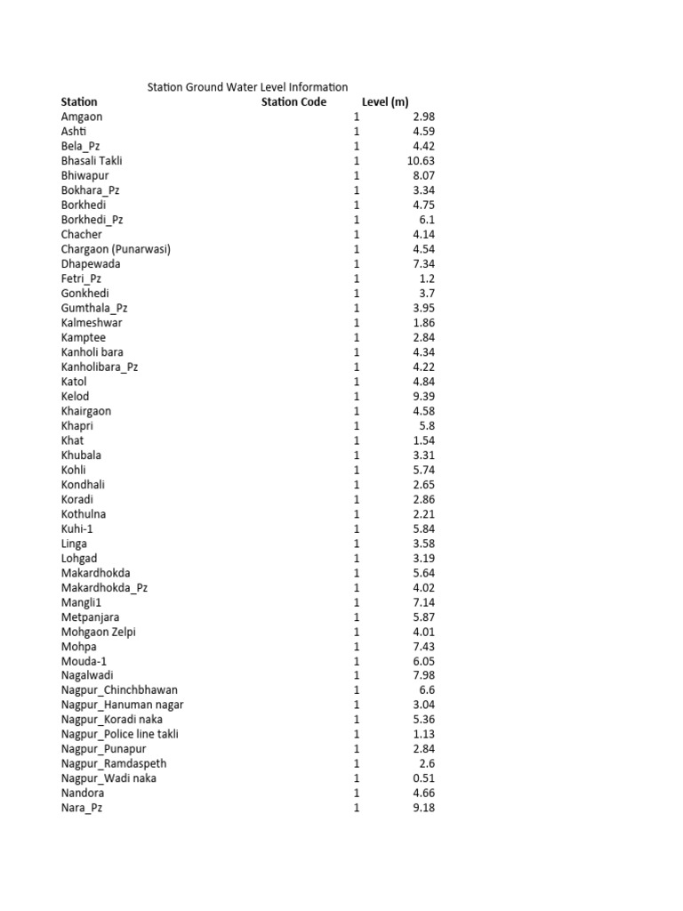 Ground Water Levels by Station Data | PDF