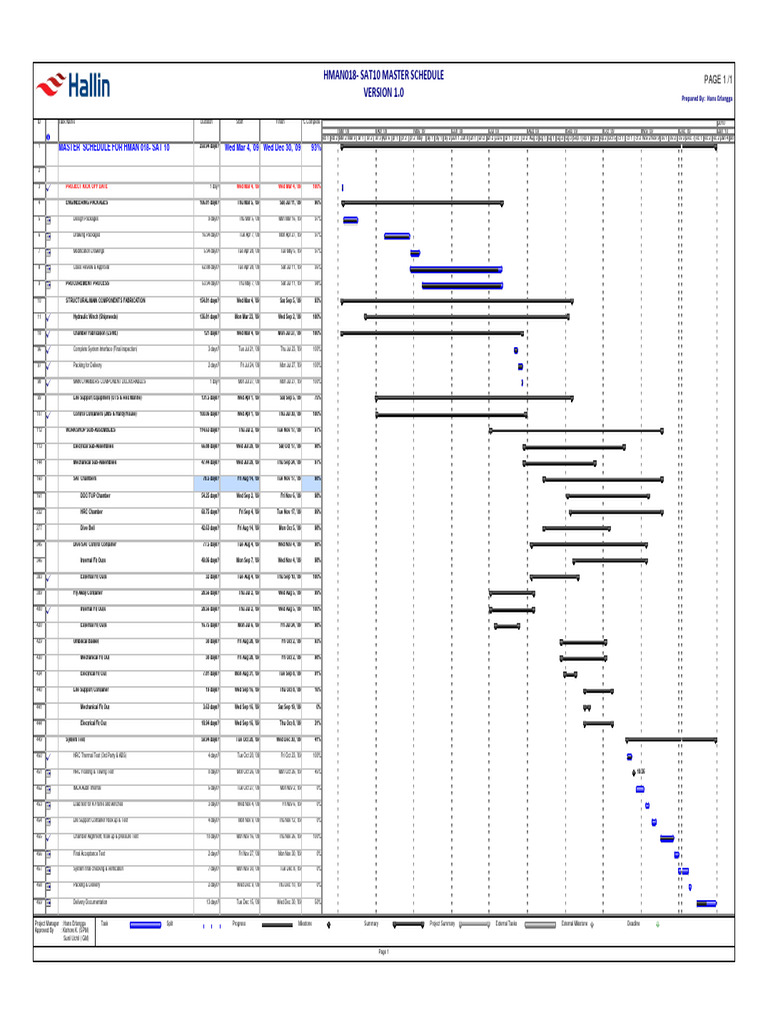 HMAN018 SAT10 Project Master Schedule | PDF | Manufactured Goods ...