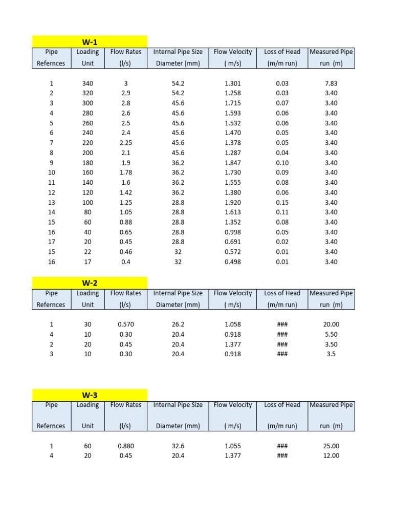 WATER SUPPLY PIPE SIZING TABLE GIRBEY (HAWASSA 11) Hawa | PDF | Flow ...