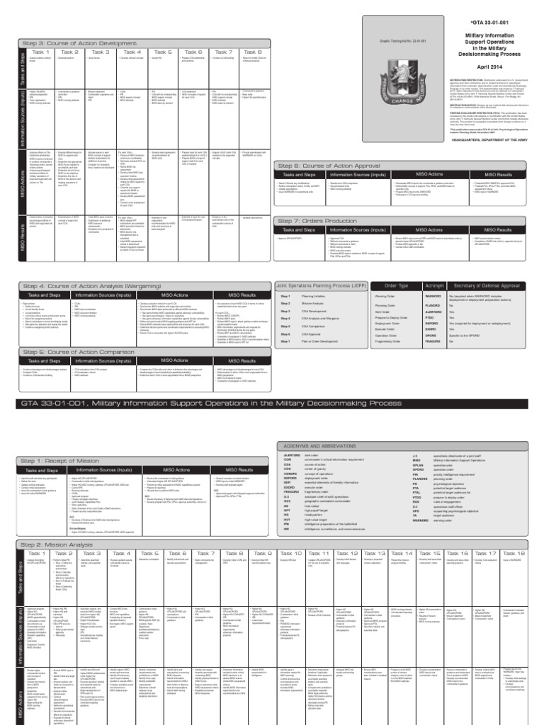 MISO Process in Military Planning | PDF | Intelligence, Surveillance ...