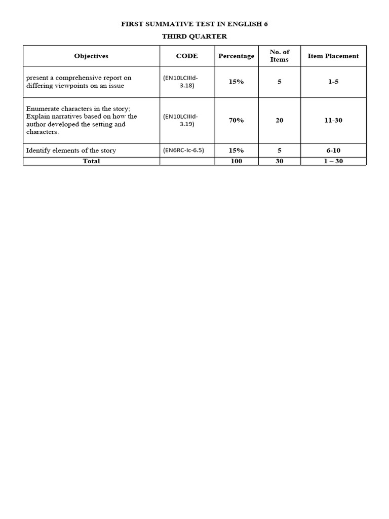 English 6 Summative Test Overview | PDF | Educational Technology | Learning