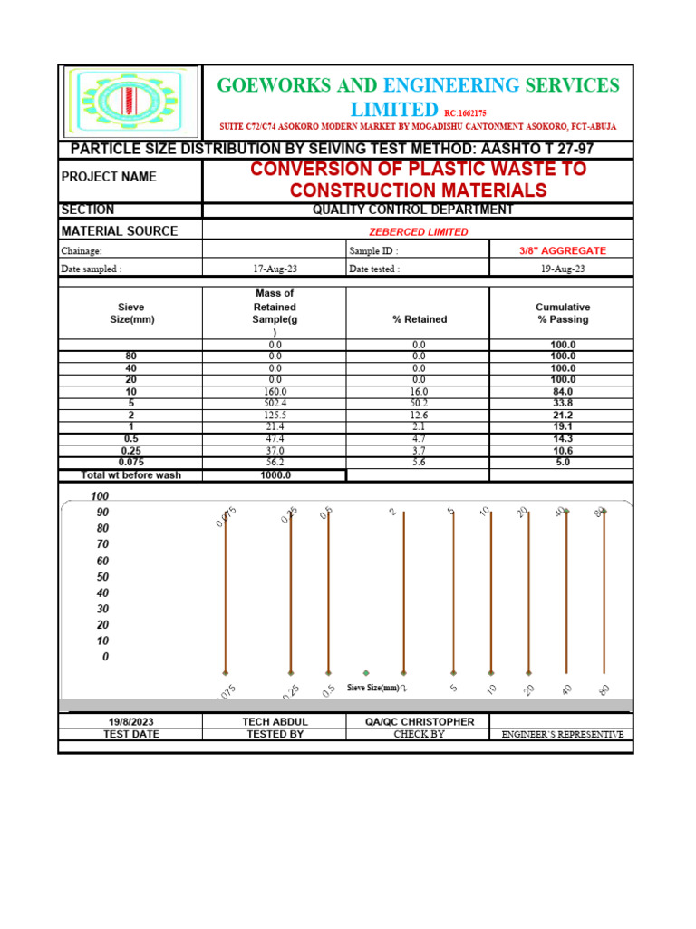 10 mm Aggregate Sieve Analysis Report | PDF | Applied And ...