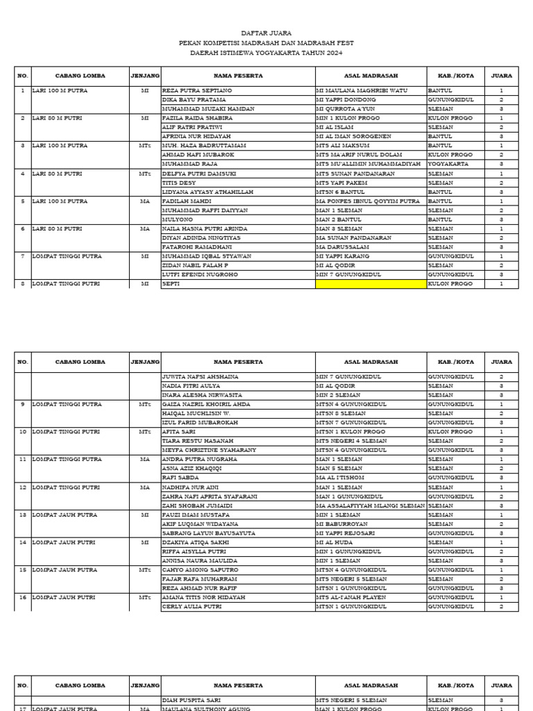 Daftar Juara Kompetisi Madrasah | PDF