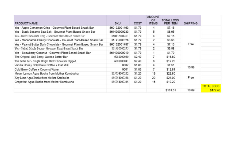 EXPIRED ITEMS LOSS REPORT - Sheet1 | PDF