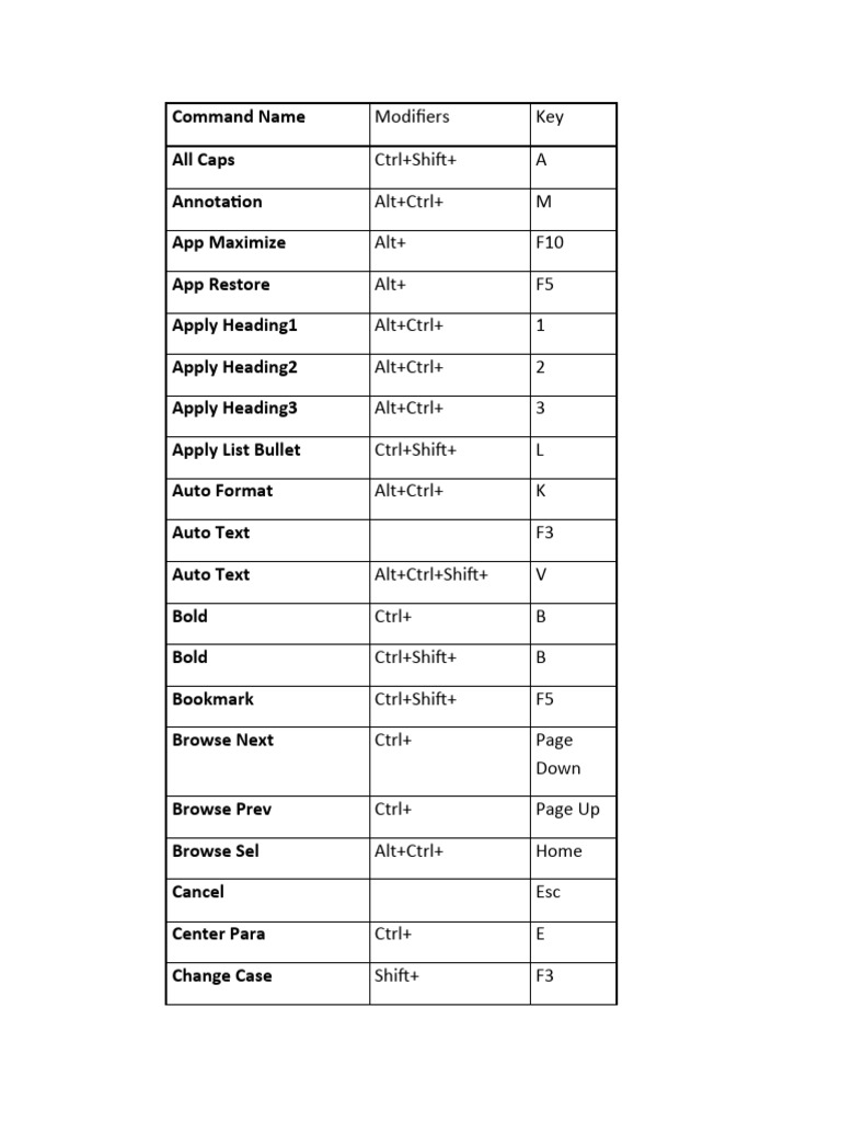 all shortcut keys of MS word | PDF | Computer Science | Software