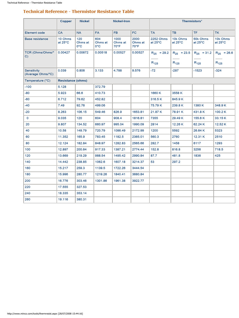 Thermistor Resistance Table | PDF | Electrical Resistance And ...