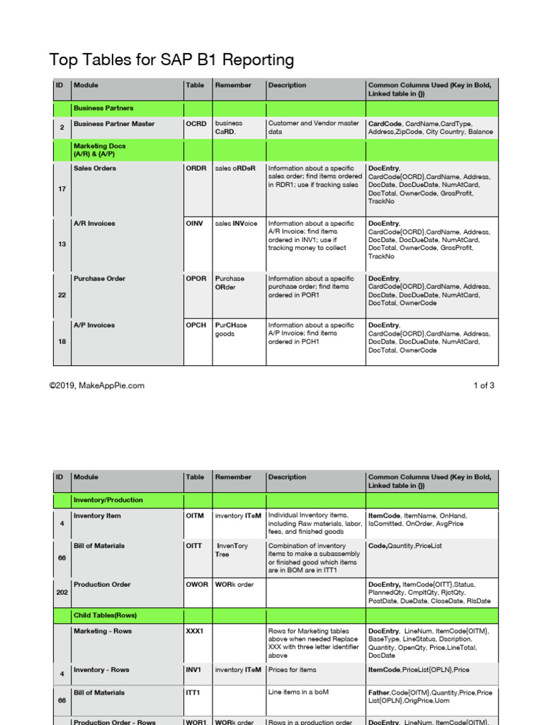 SAP B1 Reporting Tables Guide | PDF | Business Economics | Information ...