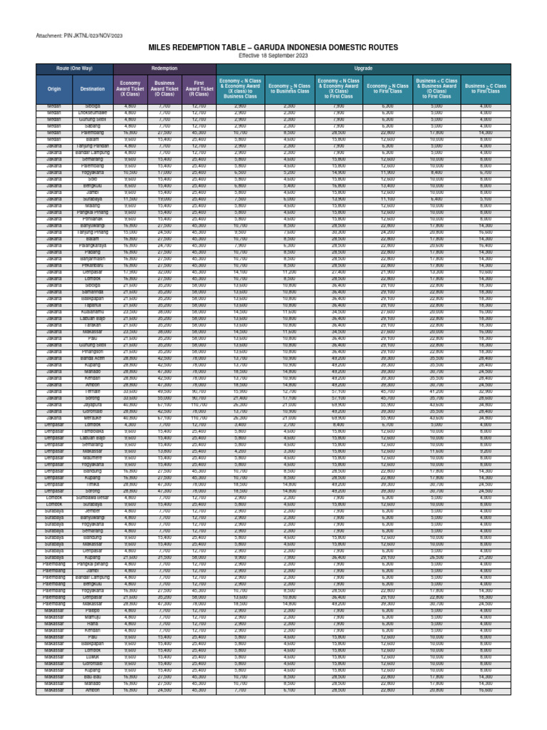 Garuda Indonesia Miles Redemption 2025 | PDF | Service Industries ...