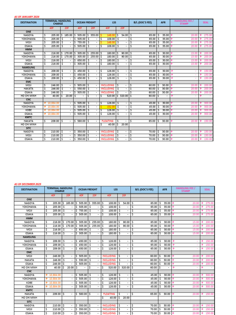 Charges Per Destination | PDF
