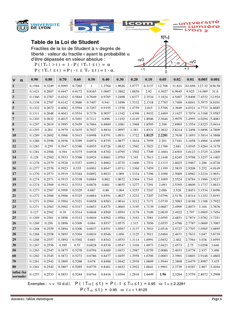Loi de Student Alpha | PDF