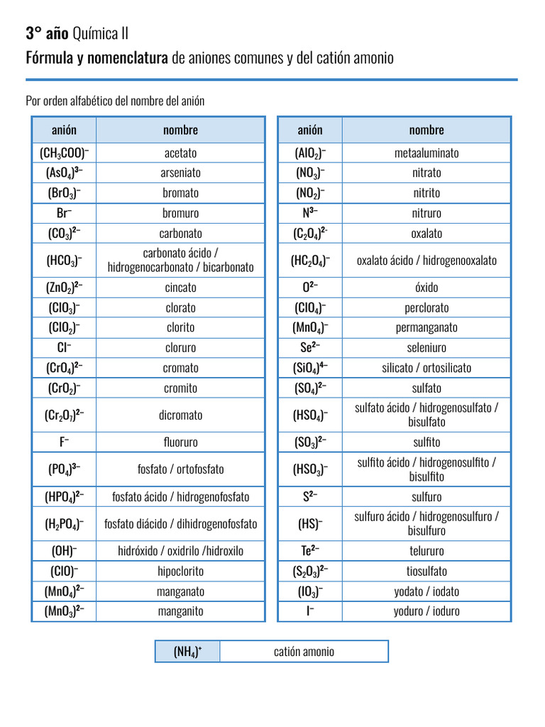 Nomenclatura de Iones Comunes en Química | PDF | Ion | Sustancias químicas
