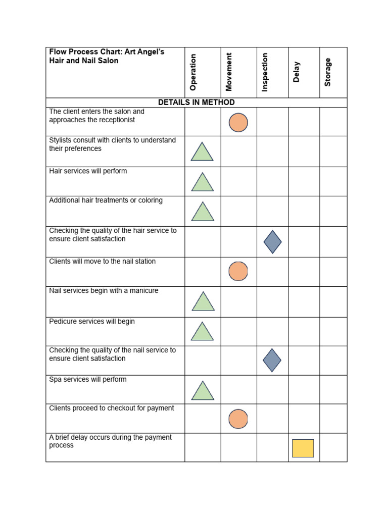 Flow Process Chart | PDF