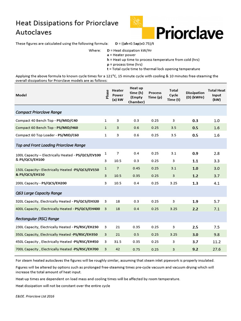 Power Ratings and Heat Dissipation Table | PDF | Heat | Physical Quantities