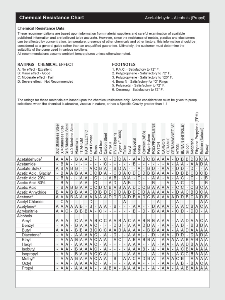 Chemical Resistance Ratings Overview | PDF | Ammonium | Steel