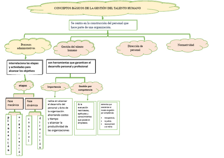 Mapa Conceptual Conceptos Basicos Talento Humano | Descargar gratis PDF | Business | Economias