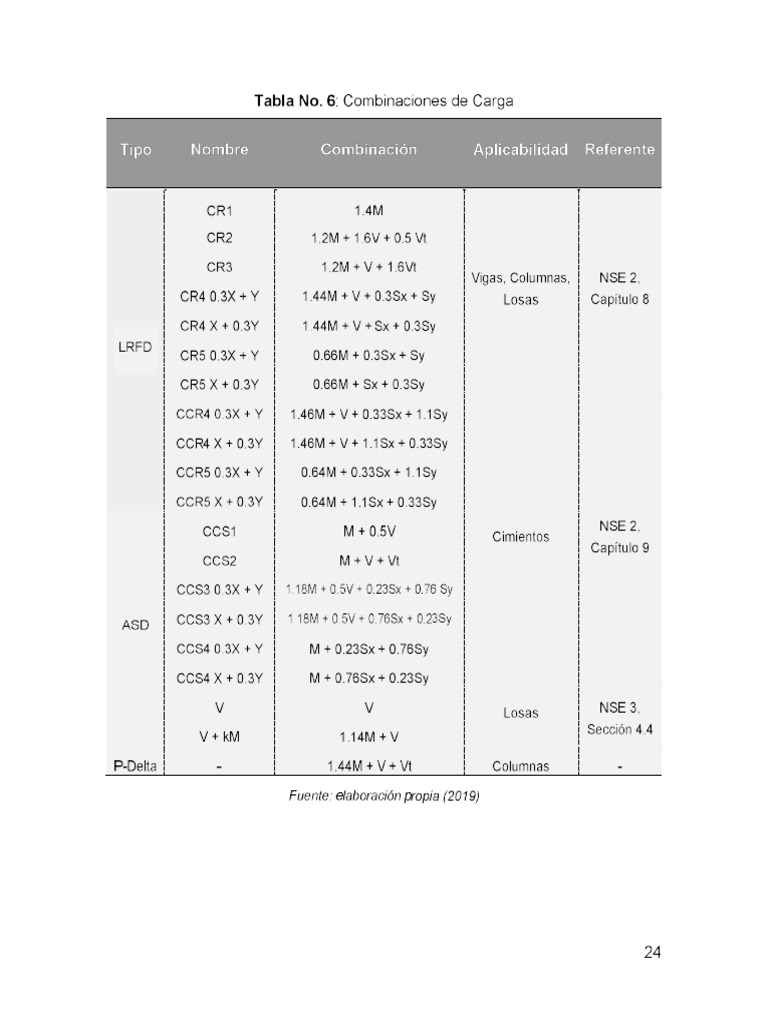 Combinacion de Carga Aci 318-14 | PDF