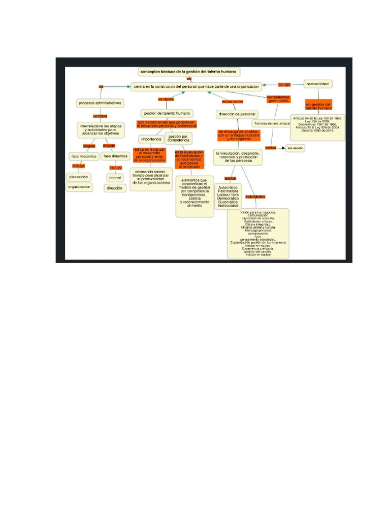 Mapa Conceptos Basicos Gestion Humana | PDF