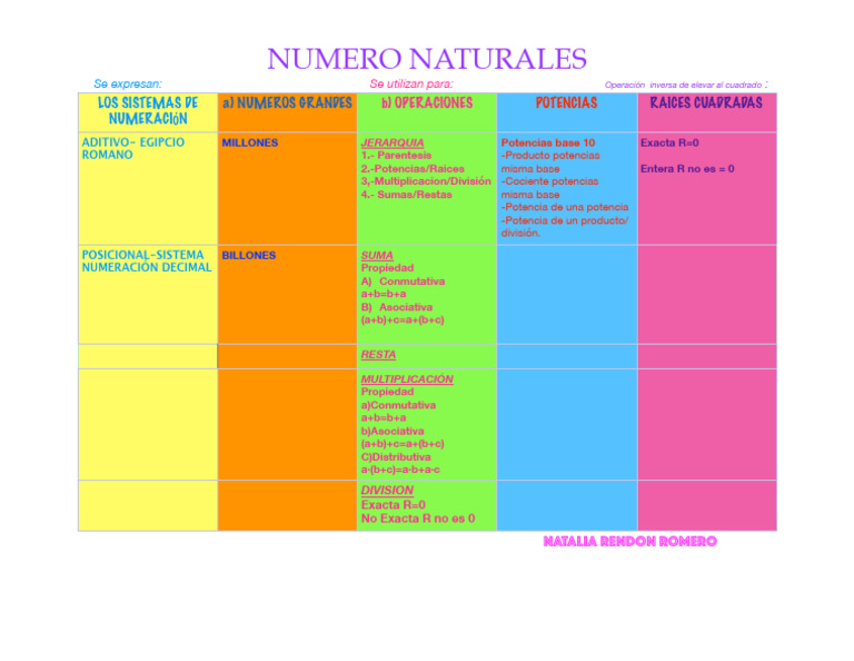 ESQUEMA NUMEROS NATURALES pdf | PDF