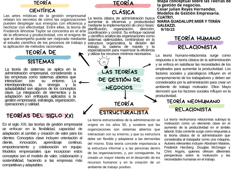 REYES - CESAR - Mapa Conceptual Sobre Las Teorías de La Gestión de Negocios. | PDF