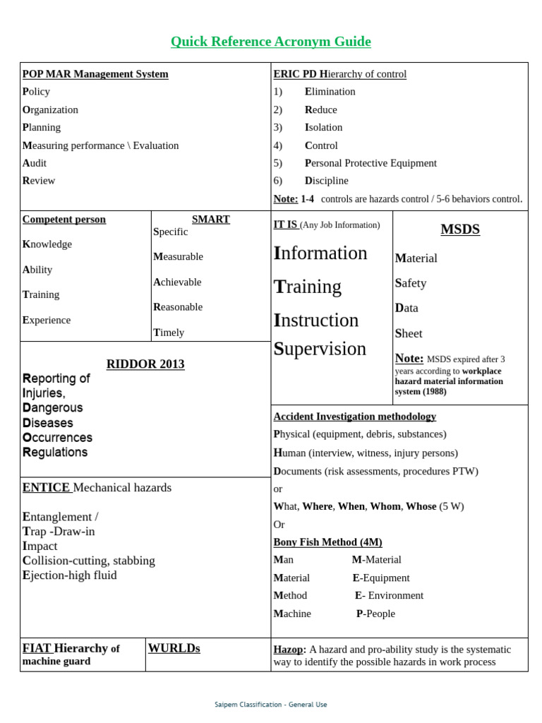 2022 Latest Acronym | PDF | Hazards | Physical Examination
