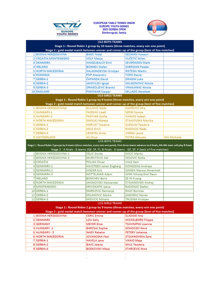 EYS SerbiaOpen Entries Teams-1 | PDF