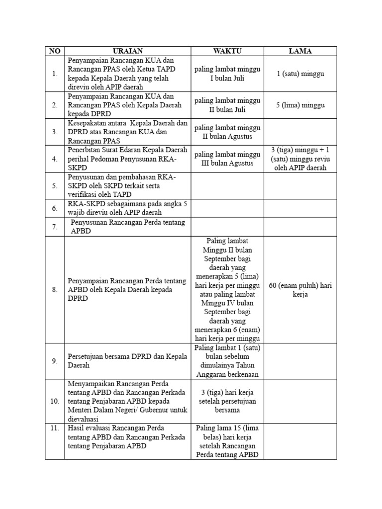 Tahapan dan Jadwal Proses Penyusunan APBD | PDF