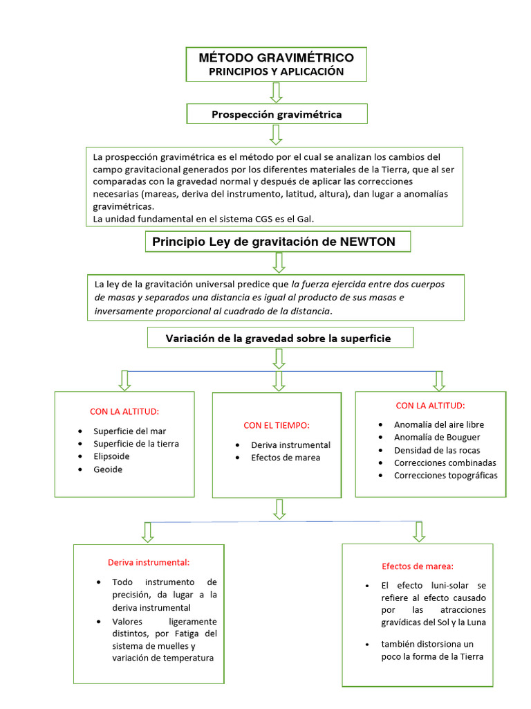 mapa conceptual PDF | PDF | Gravedad | Ley de Newton de la gravitación universal