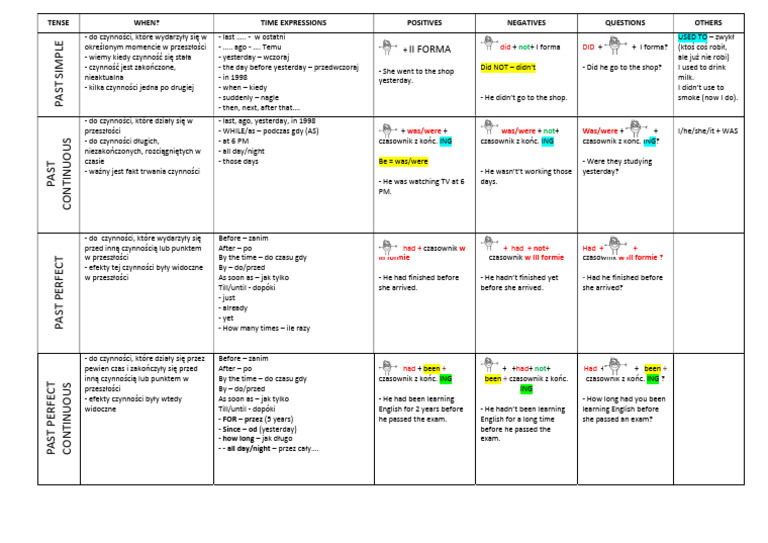 past tenses tabelka | PDF