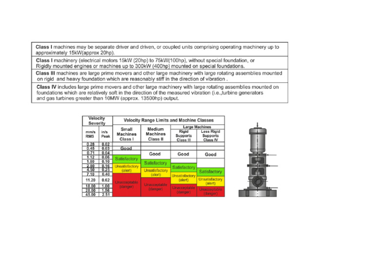 Tabela de Gravidade ISO 10816-1 | PDF