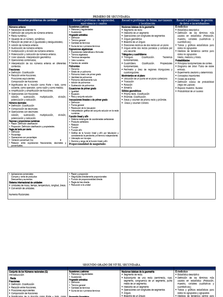Matriz de Conocimientos Zona Selva MODIFICADO | PDF | Factorización | Ecuaciones