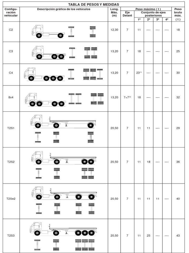 DS-058-2003-MTC - 14 Conf Vehi Pesos y Medidas | Descargar gratis PDF ...