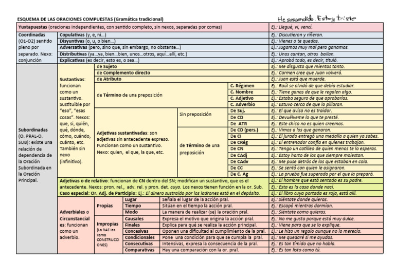 Esquema Oraciones Compuestas | PDF | Tipología Lingüística | Semántica