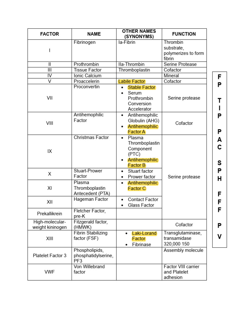 CLOTTING FACTORS | PDF | Nutrients | Blood Proteins