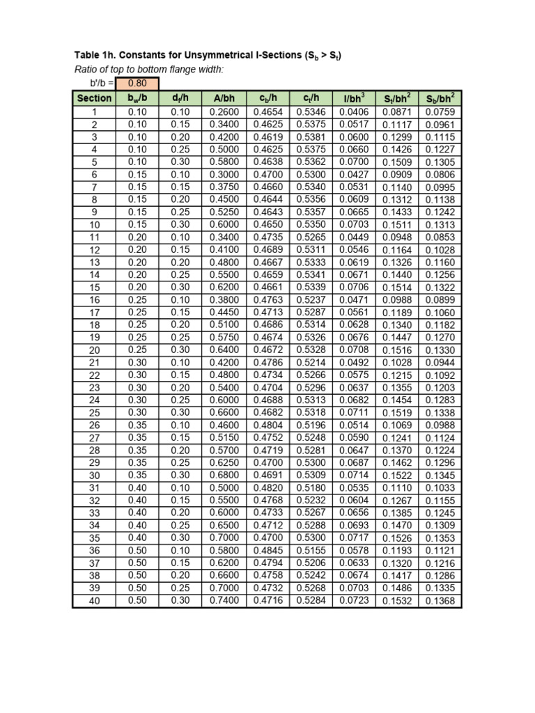 Table 1h Balanced Design | PDF