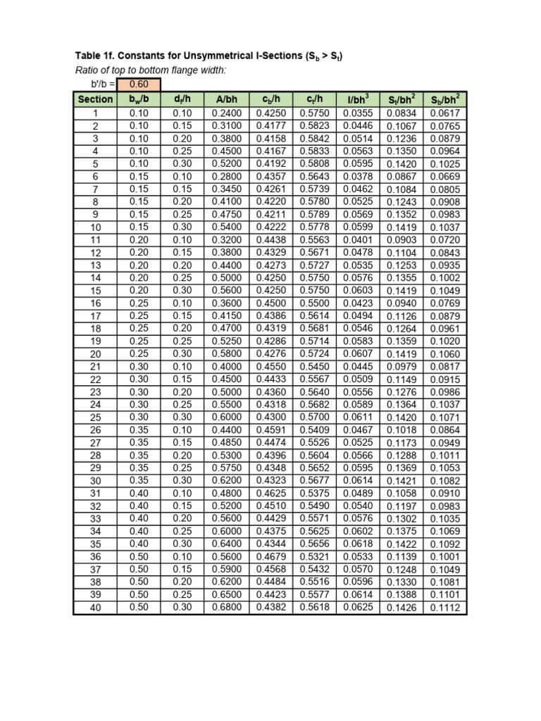 Table 1f Balanced Design | PDF