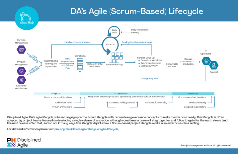 DA Agile Lifecycle Overview | PDF | Agile Software Development | Computing