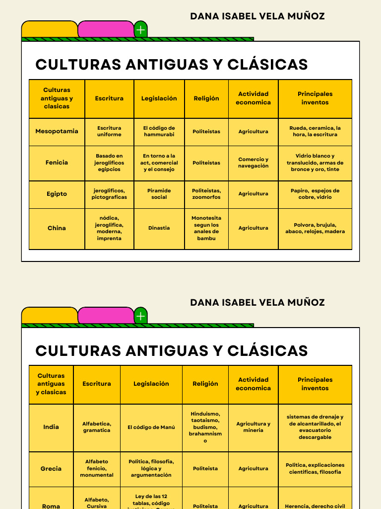 Cuadro Comparativo Culturas Antiguas y Clásicas | PDF
