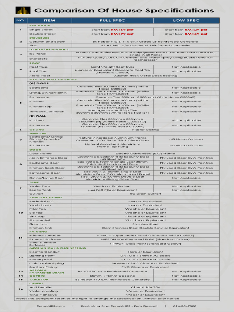 Rumah IBS Spec Comparison | PDF | Door | Reinforced Concrete