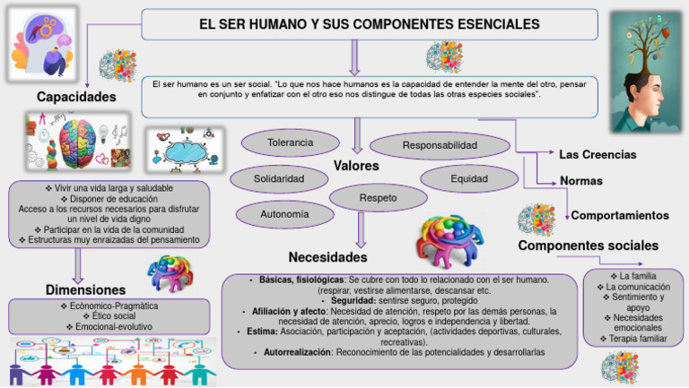 El Ser Humano y Sus Componentes Esenciales | PDF | Humano | Pensamiento