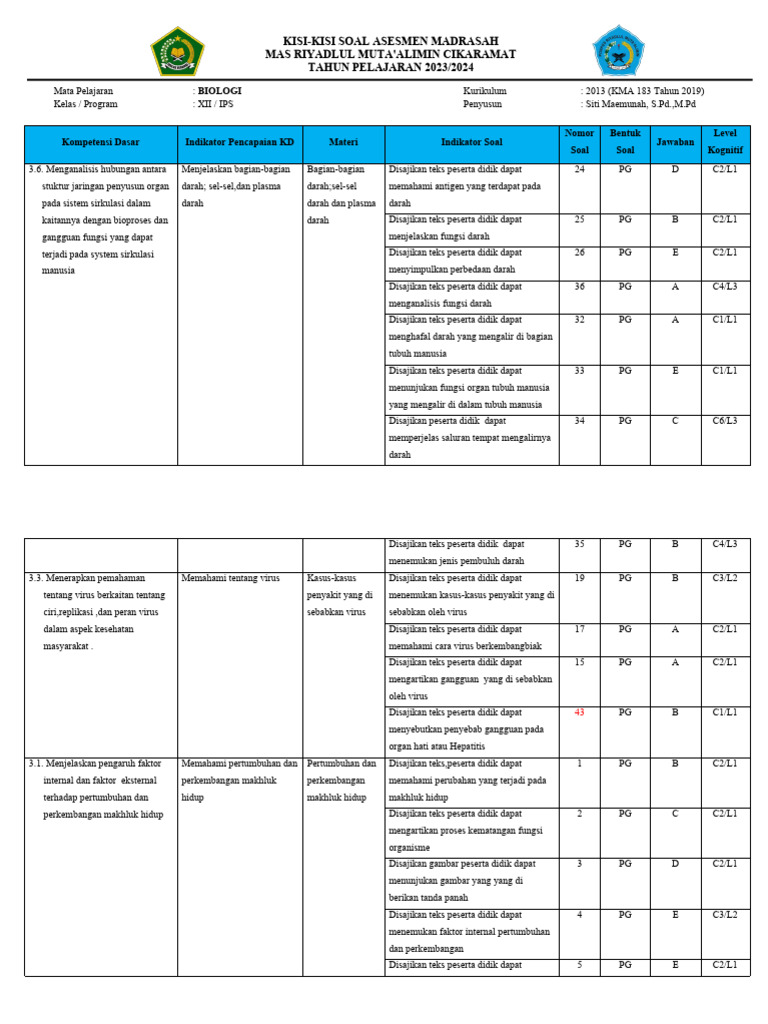 Kisi-Kisi Soal Biologi Kelas XII 2023/2024 | PDF